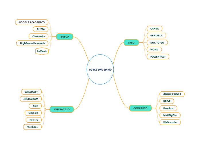 MI PLE-PNL-DAVID - Mind Map